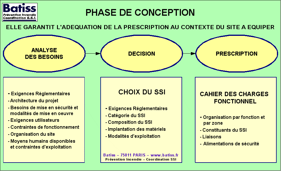 Une démarche nécessaire (section: SSI > Coordination SSI) | Batiss